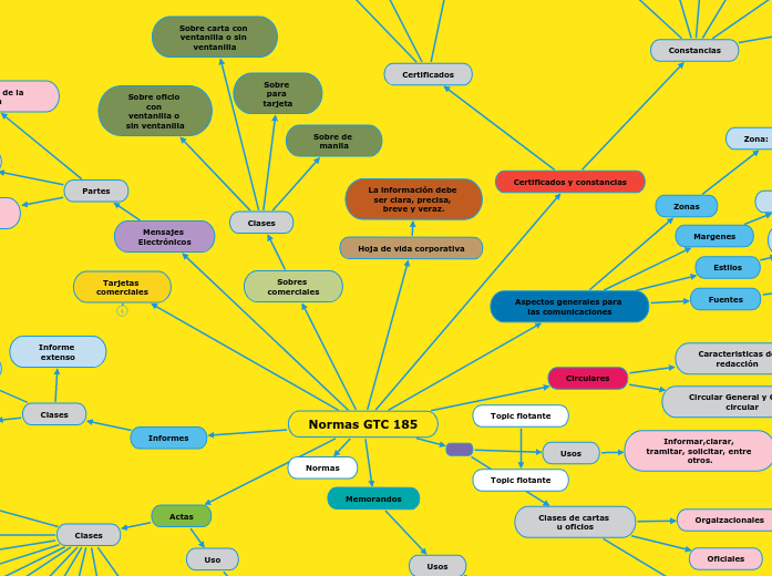 Normas GTC 185 - Mind Map